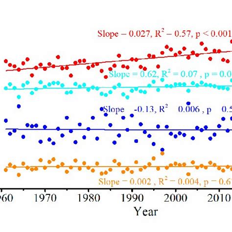 Temporal Variations Of Annual Precipitation Temperature Potential Download Scientific Diagram