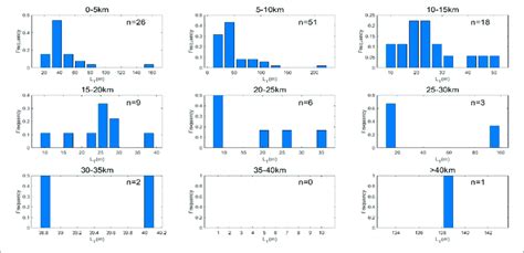 Histogram Of Thorpe Scale Frequency Distribution Per 5 Km Height For