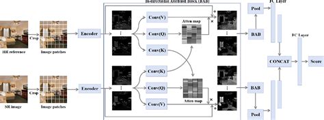Figure 1 From Deep Bi Directional Attention Network For Image Super
