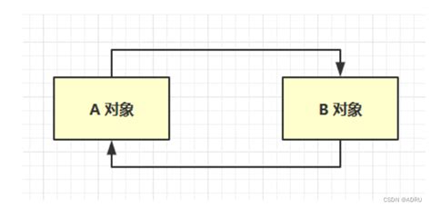 Jvm中判定对象是否回收的的方法java 怎么知道一个变量有没有被回收 Csdn博客