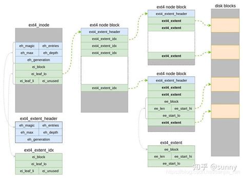 ext4数据恢复实战及文件系统结构详解 mkfs ext4 csdn博客
