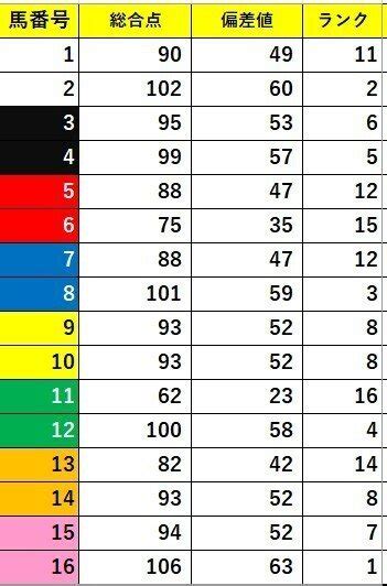 20241201 中京11r チャンピオンズカップ予想 16ガイアフォース 16−1，2，3，4，5，7，8，9，10，12，14，15 の