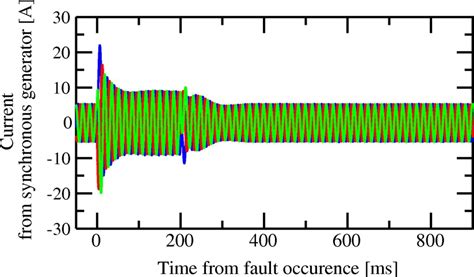Measured Waveform Of Current From Synchronous Generator Without Fault