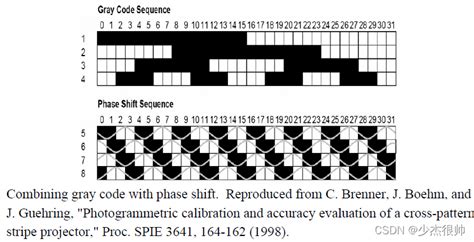 【论文阅读笔记】structured Light 3d Surface Imaging A Tutorial（结构光三维表面成像）3d结构光论文 Csdn博客