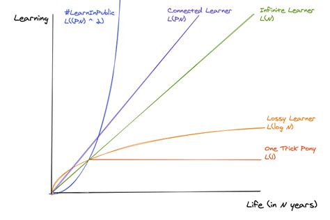 Learn In Public The Community Based Learning Strategy That Improves