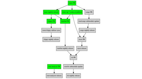 Updating All The Rustlang Tools To Support Rust In The Right Order Feels A Bit Like An