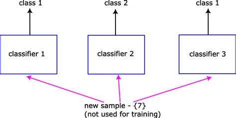 bagging method for ensemble machine learning in python and scikit learn