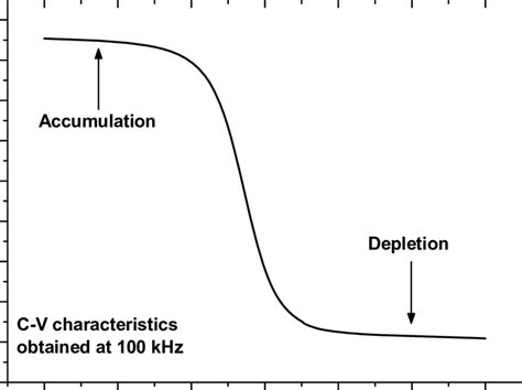 11 Typical C V Characteristics Of 5 Nm Hfo 2 On P Type Silicon