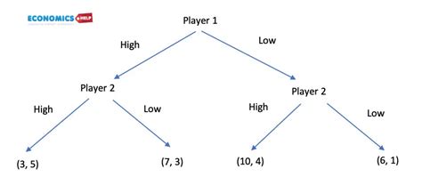 Examples Of Game Theory In Economics Economics Help