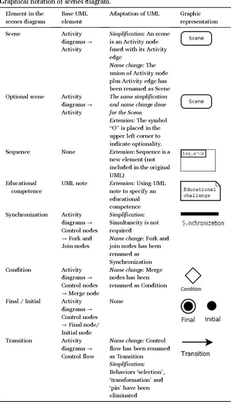 Table 2 From A Novel Uml Based Methodology For Modeling Adventure Based