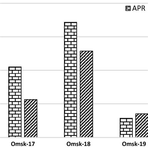 Leaf Rust Severity In Wheat Cultivars And Lines With Apr And Major