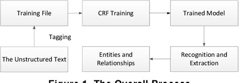 Figure 1 From Simultaneous Entities And Relationship Extraction From