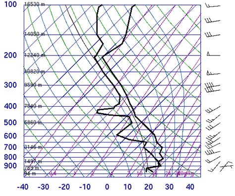 Skew T Logp Diagram Of The 1200 Utc 31 May 2000 Omaha Ne Sounding Download Scientific Diagram
