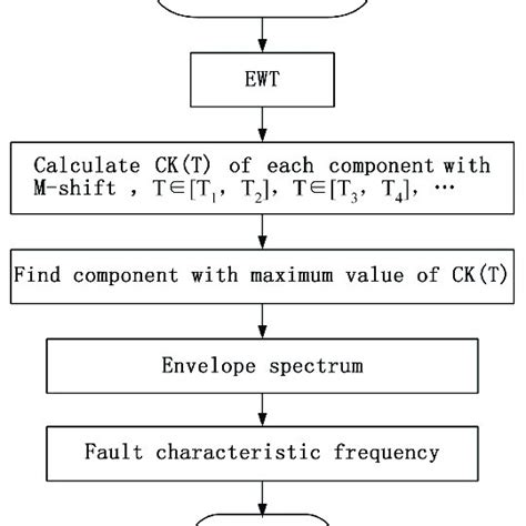 Flowchart Of Algorithm Gao Et Al 2017 9 Download Scientific