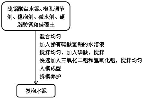 Foam Cement And Preparation Method Thereof Eureka Patsnap