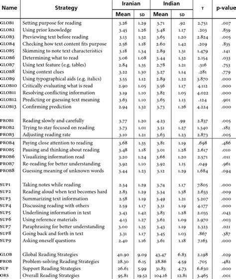 Differences In Metacognitive Awareness Of Read Ing Strategies Used By Download Table