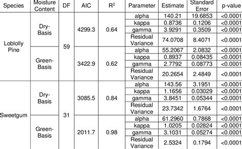 Loblolly Pine And Sweetgum Three Parameter Logistic Regression Model Download Scientific