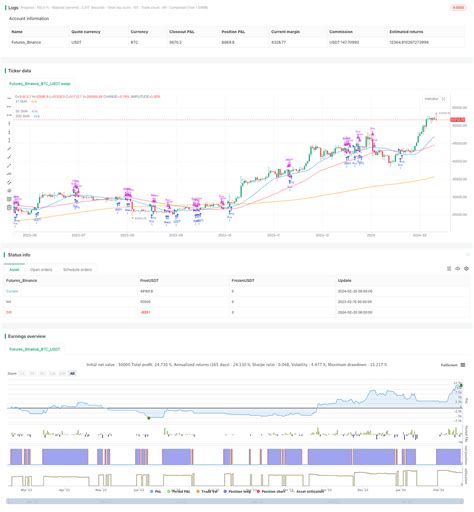 Quantitative Trading Strategy Based On Price And Sma Crossover By