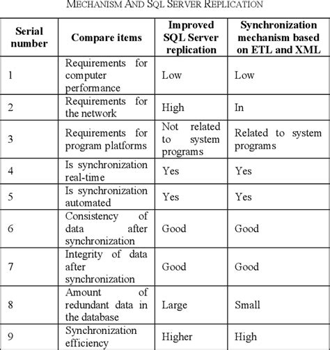 Table I From Construction Of Distributed Database Prototype For Real
