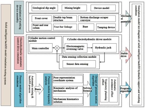 Autonomous Process Execution Control Algorithms Of Solid Intelligent