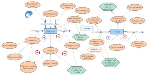 population dynamics with k insight maker