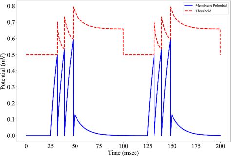 Figure 4 From Improving Spiking Neural Network With Frequency Adaptation For Image