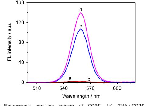 Figure 1 From Label Free Triple Helix Aptamer As Sensing Platform For Signal On Fluorescent