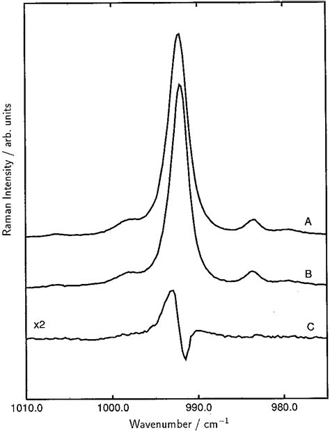 Raman And Raman Difference Spectrum Of The N 2 Band Of Benzene In A Download Scientific Diagram