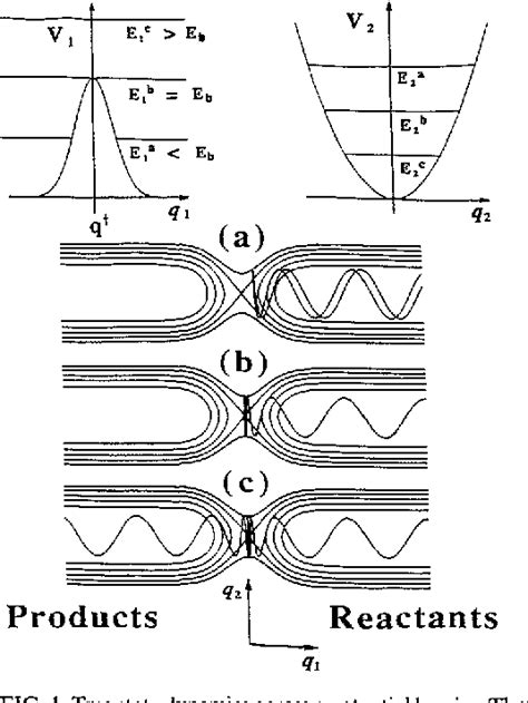 Figure 1 From Cylindrical Manifolds In Phase Space As Mediators Of