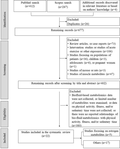 Metabolomic Profiles Of Being Physically Active And Less Sedentary A