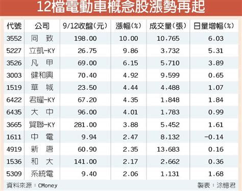 兩大利多 12檔電動車概念股漲聲再起 證券．權證 工商時報