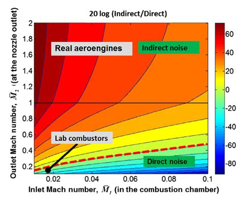 Comparison Of The Eects Of The Mach Number In The Combustion Chamber Download Scientific