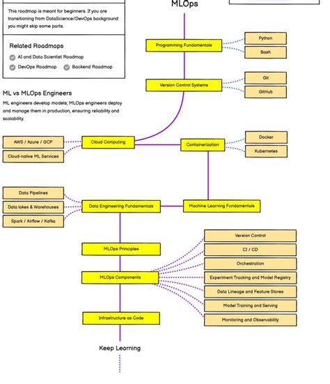 Rahangdale Shubham On Linkedin Mlops Machinelearning Ai