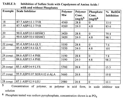Ep0705794a2 Method Of Inhibiting Sulfate Scale In Aqueous Systems