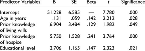 Final Regression Model Summary For The Predicted Variable Beliefs Download Scientific Diagram