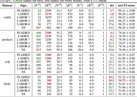 table 2 from layer neighbor sampling defusing neighborhood explosion