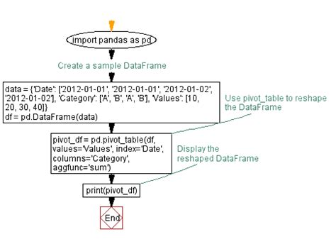 Reshape Pandas DataFrame With Pivot Table In Python