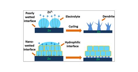 Artificial Solid Electrolyte Interface Facilitating Dendrite Free Zinc Metal Anodes Via