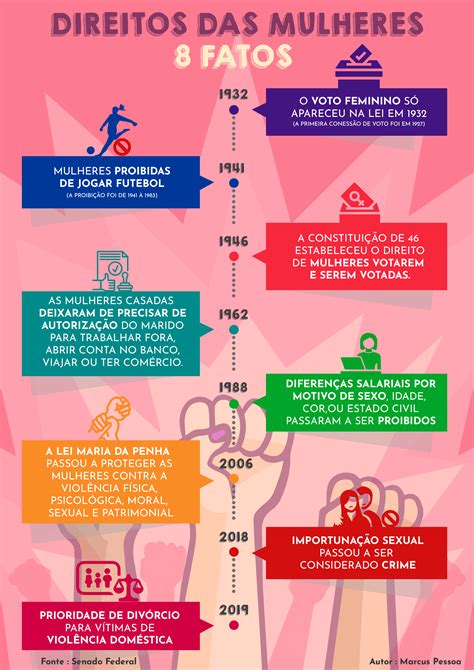 Infográfico Sobre 18 Direito Das Mulheres Conquistados Marcus Pessoa