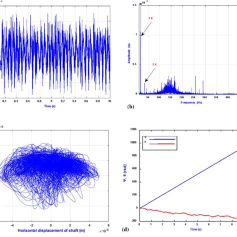 Dynamic Horizontal Response Of The Bearing With Inner Ring Fault At Download Scientific Diagram