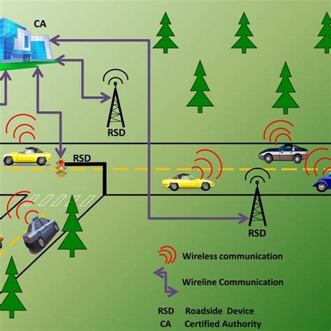 Vehicular Communication Network Model With Unconditional Secure Key