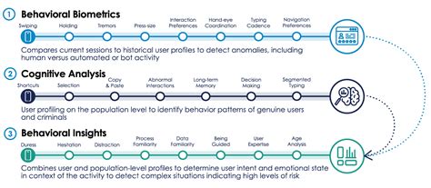 Powerful Behavioral Insights Biocatch Behavioral Biometrics