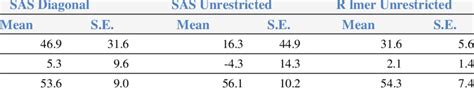 Compares Of The Covariance Matrix Estimates Of The Three Analyses Download Table