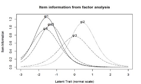 Discriminative Ability Of Cognitive Items Download Scientific Diagram