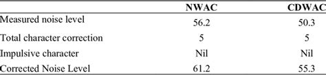 Noise Criteria Levels Of The Air Conditioners Download Scientific