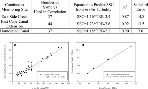 Relation Developed Between Ssc And In Situ Turbidity Trb Measurements