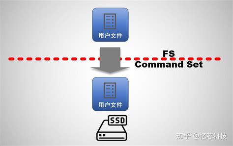 Nvme存储记录新玩法：忆芯文件系统ssd 知乎