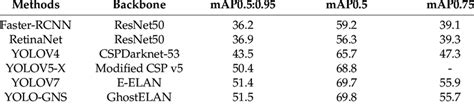 Experimental Results On Coco Dataset Download Scientific Diagram