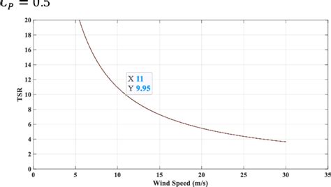 Figure 3 From Grid Fault Detection Of Dfig Wind Farms Using A High