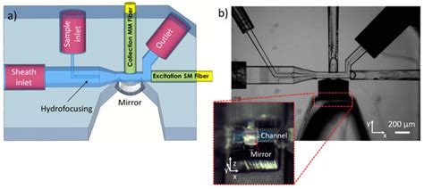 Sensors Special Issue Optofluidic Sensors